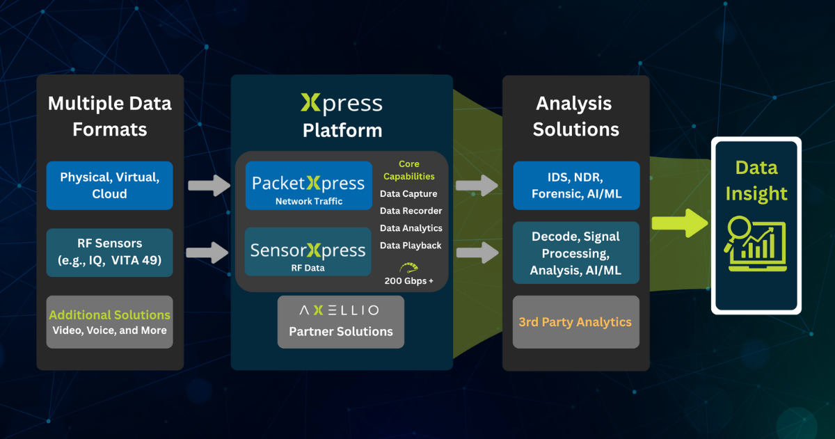 Accelerate into the Data Fast Lane Using Axellio’s XpressWay